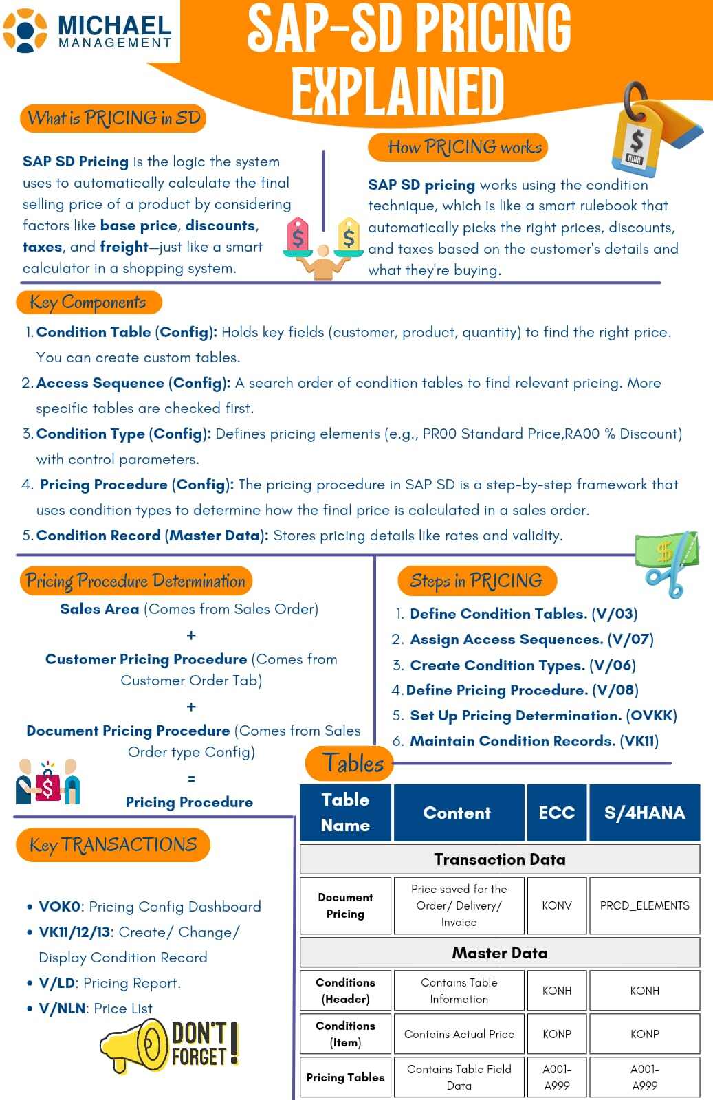 Understanding SAP SD Pricing: The Condition Technique Simplified